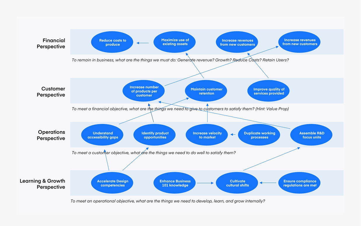 Chapter 4: Create conditions for design maturity · Business Thinking ...