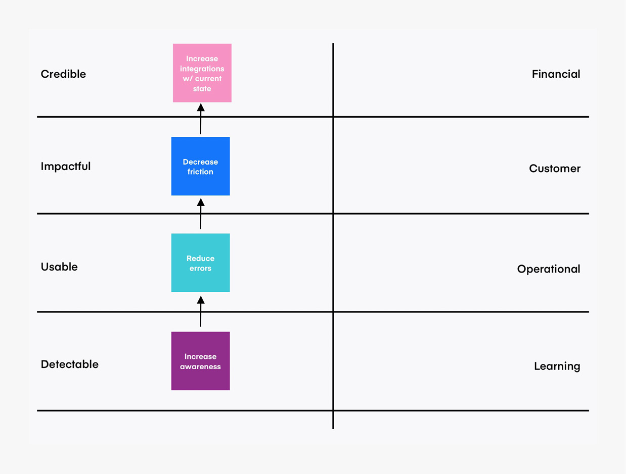 Chapter 4: Create conditions for design maturity · Business Thinking ...
