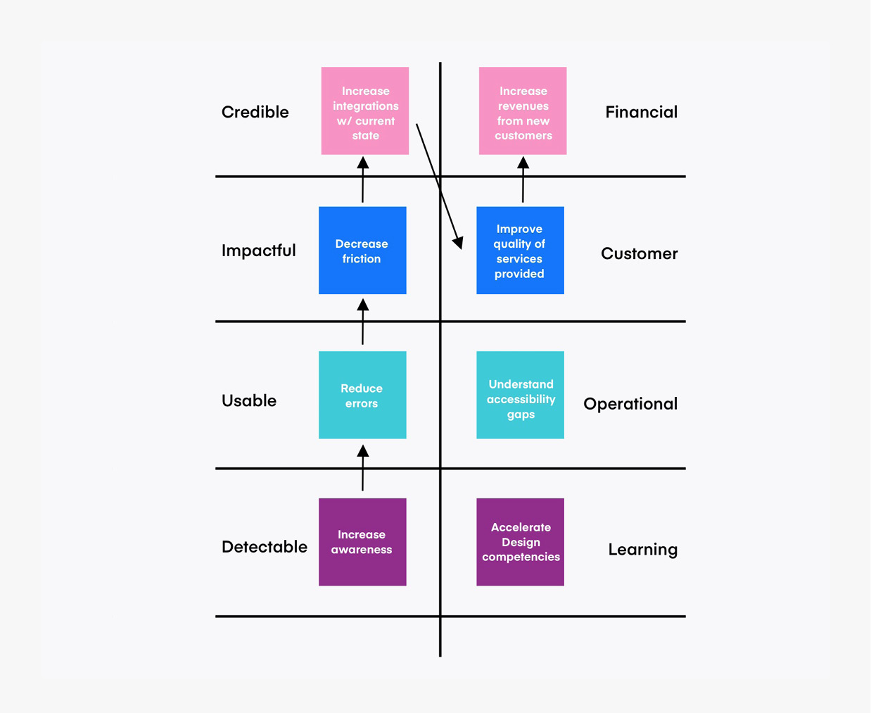 Chapter 4: Create conditions for design maturity · Business Thinking ...